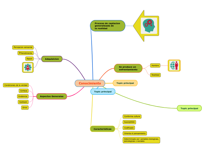 Conocimiento - Mind Map